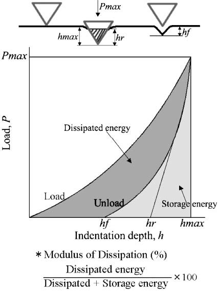 Evaluation Method Of Nanoindentation Hardness Download Scientific Diagram