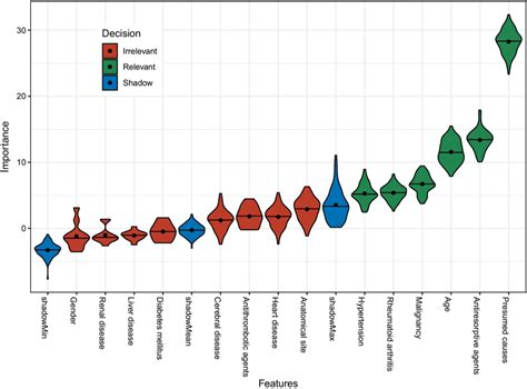 Relative Feature Importance Computed Using The Boruta Algorithm Blue
