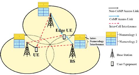 The Architecture Of Proposed Comp Enhanced Multi Numerology Downlink Download Scientific