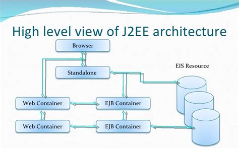 J2ee Connector Architecture