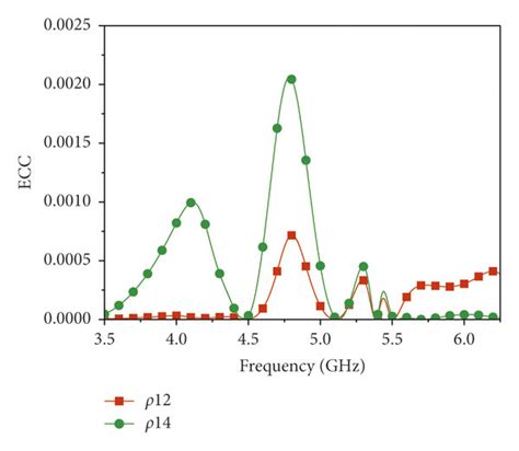 Computed Ecc Of The Proposed Mimo Antenna Using S Parameters