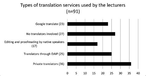 Types Of Translators Download Scientific Diagram