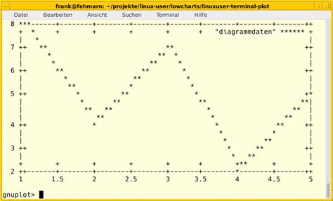 mit lowcharts und co plots im terminal ausgeben raspberry pi geek