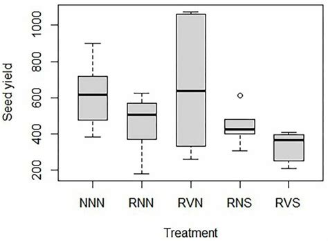 Viable Seed Yield Of The Different Treatments Nnn Treatment 1 Rnn