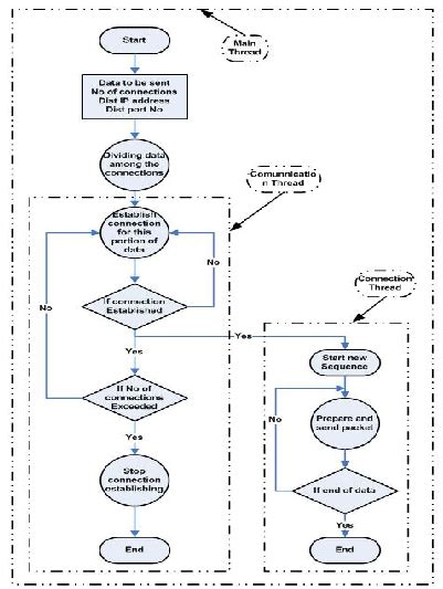 Sender Side Algorithm Download Scientific Diagram