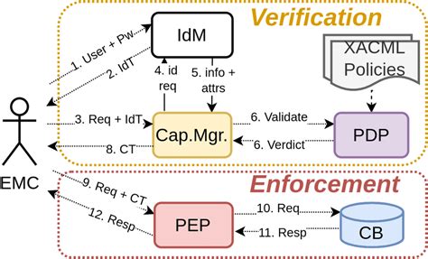 context authorisation and access sequence download scientific diagram