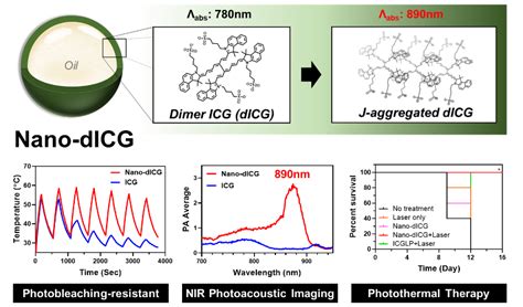 利用纳米结构驱动吲哚菁绿（icg）形成二聚结构，构建出超稳定的光热诊疗纳米平台 X Mol资讯