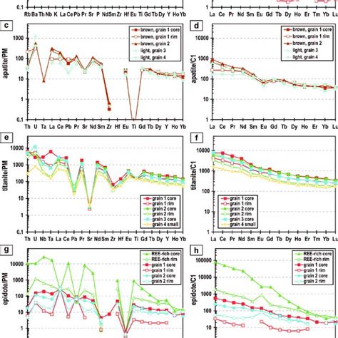Primitive Mantle And Chondrite Normalized Trace Element Patterns For Download Scientific