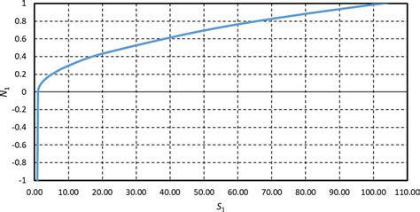Shape Of The Preference Function For The Relative Efficiency Criterion Download Scientific Diagram