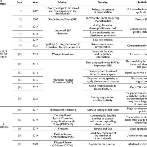 Research Summary Of The Mixing Matrix In Recent Years Download