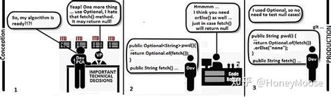 java 8 开始新增的 optional 类 optional 对象中的返回 知乎