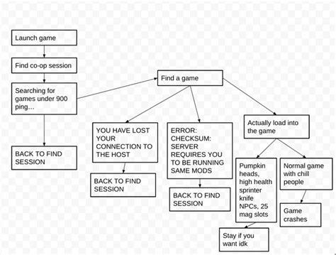 Helpful Flowchart I Made For Matchmaking R Readyornotgame