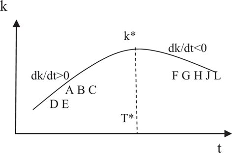 Dynamics Of The Structural Parameter K Download Scientific Diagram