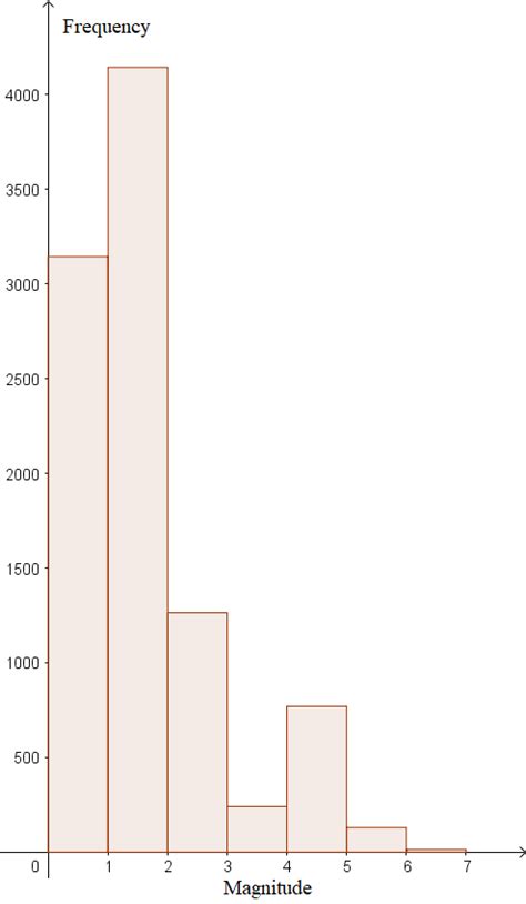 construct a frequency histogram for the following data and a quizlet