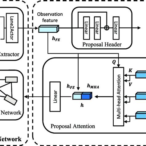 The Overall Architecture Of The Proposed Model Consists Of The Baseline