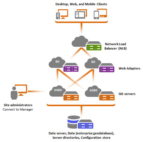 Multiple Machine Deployment With Arcgis Web Adaptor—arcgis Web Adaptor