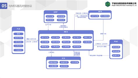 与MES通讯对接协议 数马云工厂 宁波会凌信息技术有限公司