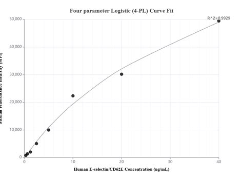E Selectin Cd62e Recombinant Matched Antibody Pair Pbs Only Antibody Mp01636 2 Proteintech