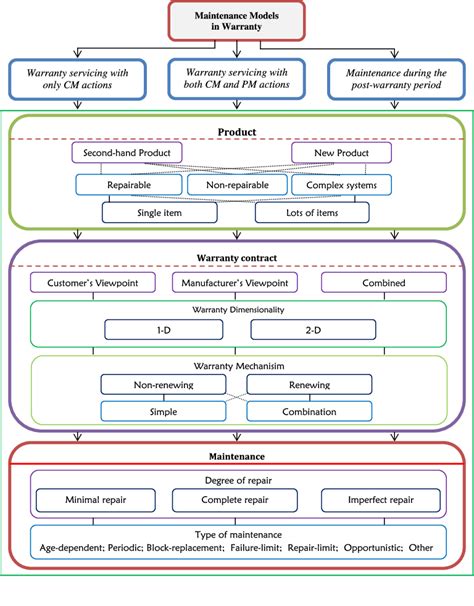 Classification Framework For Maintenance Models In Warranty Download