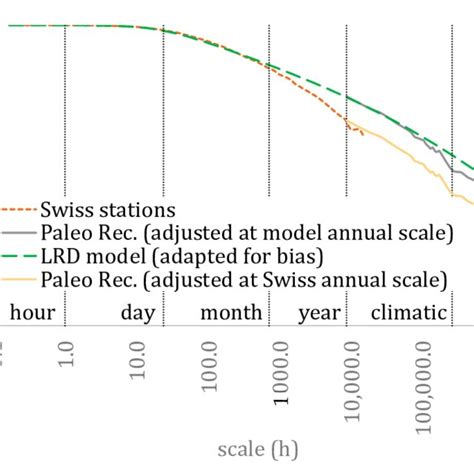 Mean Vs Standard Deviation Of Streamflow Time Series From The Analysis Download Scientific