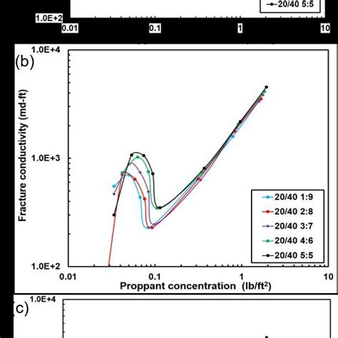 Fracture Conductivity As A Function Of Proppant Concentration For