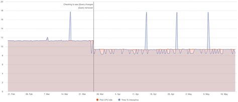 The Impact Of Removing Jquery On Our Web Performance Inside Gov Uk