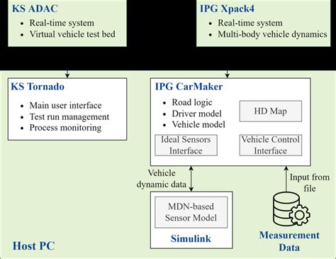Illustration Of Rt Adf Integration And Concept Download Scientific Diagram