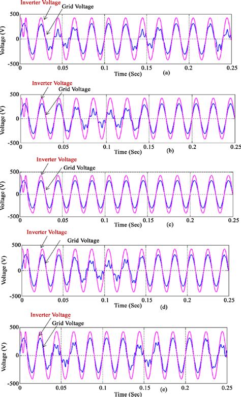 Phase Locked Performances A Start Up Process Of SRF PLL When The Download Scientific Diagram