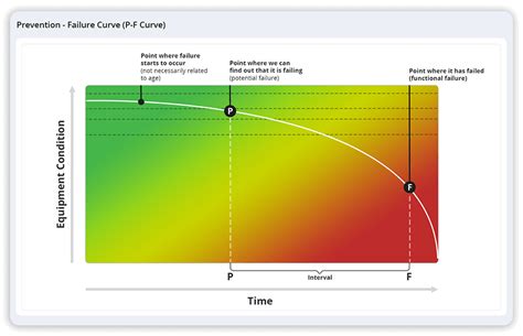 Condition Based Maintenance Using Cmms