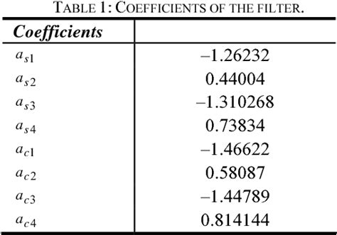 Table 1 From Chebyshev Iir Filter Sharpening Implemented On Fpga