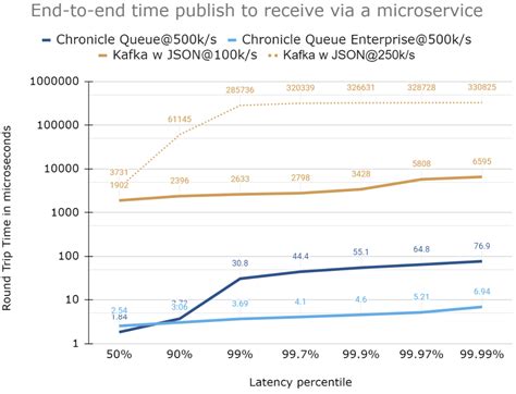 Kafka Vs Chronicle For Microservices