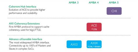 Arm Amba 5 Ahb Protocol Specification Complete Guide And Key Features