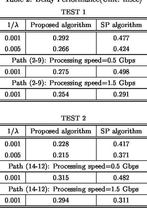 Table 2 From Explicit Routing With Qos Constraints In Ip Over Wdm Semantic Scholar