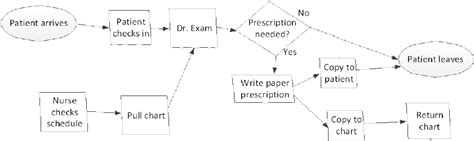 2 Prescribing Workflow As An Initial Hand Drawn Example Download Scientific Diagram