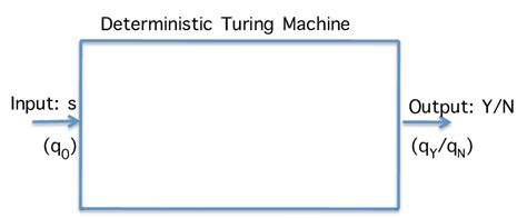 A Deterministic Turing Machine Verifies A Certificate S Of Solution
