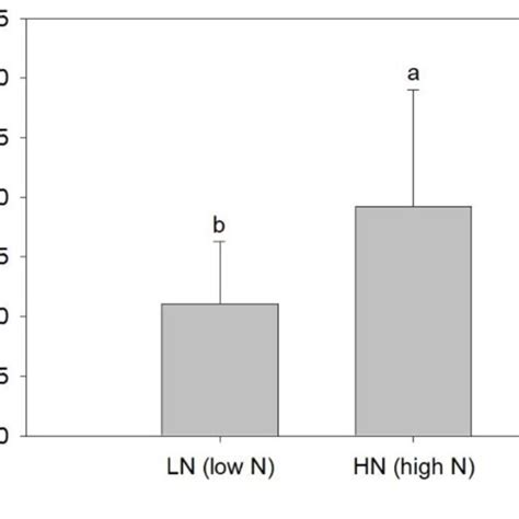 Concentration Of Nitrate In Roots A Activity Of Nitrate Reductase Download Scientific