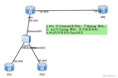 Acl实验 Csdn博客