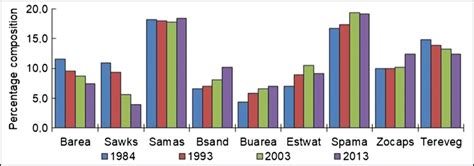 Temporal Variations In Spatial Distributions Cover Types That Were