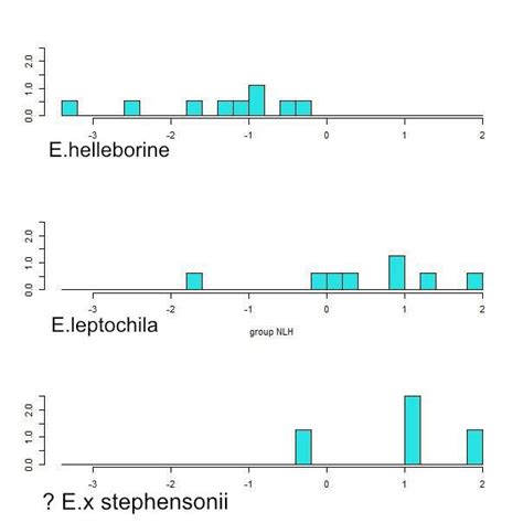 Grouping Of Taxa On Ld1 Based On Vegetative Characters Download