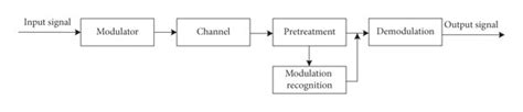 Communication Signal Modulation Identification Process Download Scientific Diagram