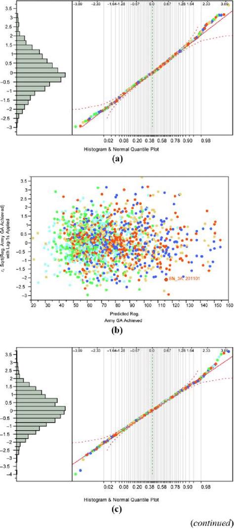 Left Side Are Quantile Plots Showing General Acceptance Of Normality
