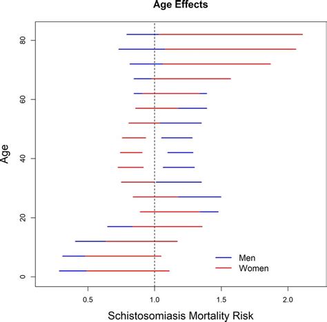 95 Credibility Intervals For The Estimated Risk Of Death From