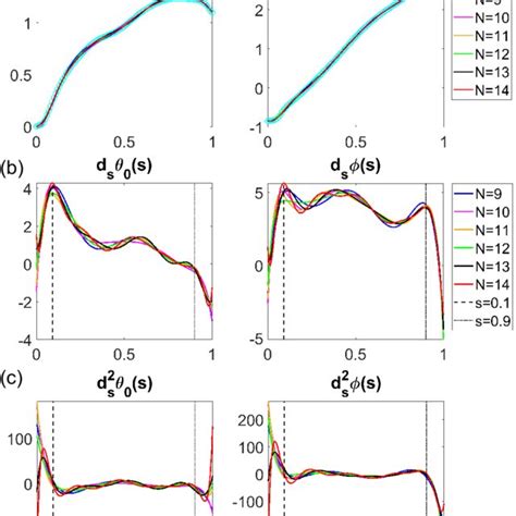 fig s1 chebyshev differentiation for different orders a amplitude