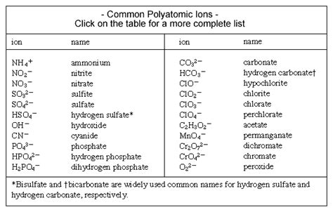 Monatomic Ions List With Charges