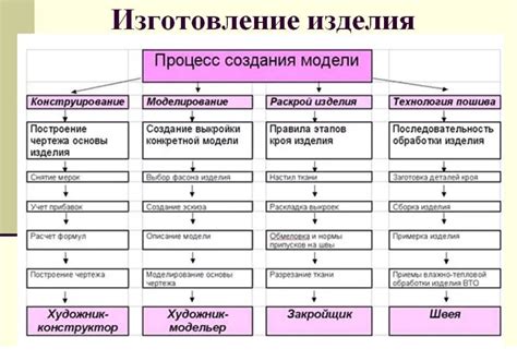 Труд технология модели