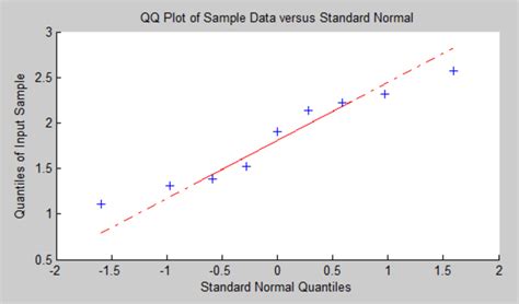 The QQ Plot Of The Input Data Vs Standard Normal Download Scientific Diagram