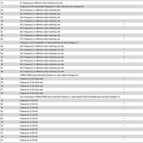 Different Mirna Mrna Seed Site Interaction Patterns 6mer 7mer A1 Download Scientific Diagram