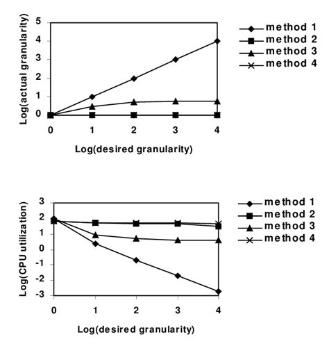 evaluation of cpu utilization download scientific diagram