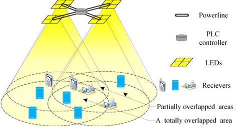 An Indoor Four Cell Mimo Vlc System With The Overlapped Areas Download Scientific Diagram