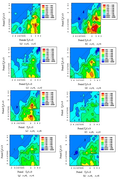 Average Pseudo Constant Ductility Inelastic Spectra For Bi Directional Download Scientific